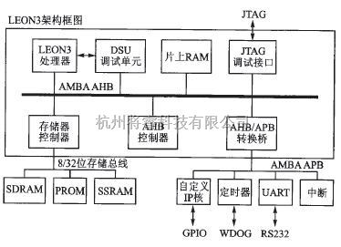 消费电子中的LEON3开源软核处理器动态图像边缘检测的SoC设计 - 将睿