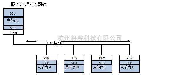 汽车电子中的LIN总线：汽车车身控制应用标准 - 将睿