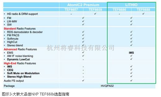 汽车电子中的大联大品佳集团推出车载娱乐系统“交钥匙”解决方案 - 将睿