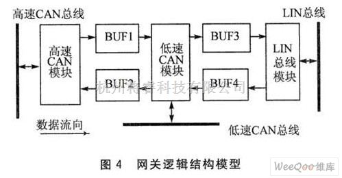汽车电子中的基于CAN／LIN总线的汽车混合网关设计 - 将睿