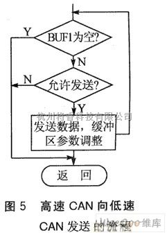 汽车电子中的基于CAN／LIN总线的汽车混合网关设计 - 将睿