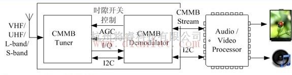 基础电路中的高集成度、低功耗CMMB的应用原理 - 将睿