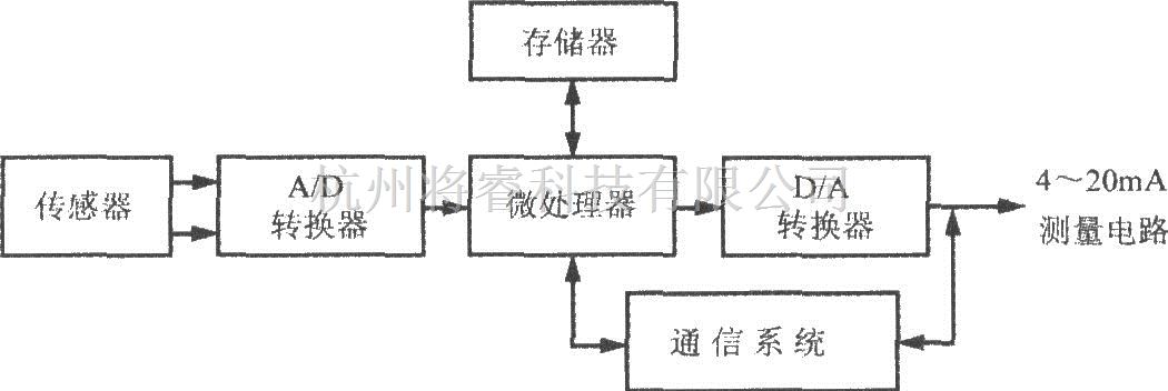 集成电流传感器、变送器中的由AD421构成的基于HART协议(高速可寻址远程传感器通信协议)的智能变送器 - 将睿